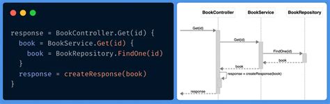 Zenuml Sequence Diagram Examples Reproduced From By Xiaopeng Zenuml Medium