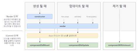 react의 lifecycle 생명 주기