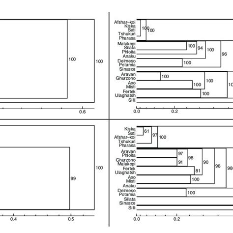 Clustering With Noise ¼02 And Limit ¼60 The Graph Shows The