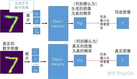 生成式对抗网络（gan）介绍及pytoch代码实现 知乎
