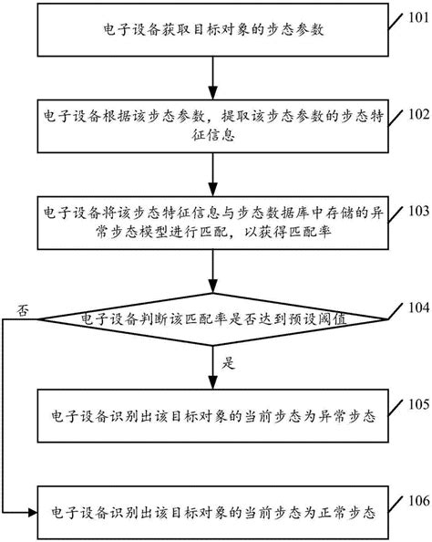 Gait Identification Method And Electronic Device Eureka Patsnap