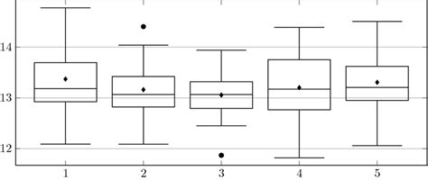 Box Plot Representation Of Results For Idrs Download Scientific Diagram