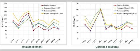 cpt based correlations analysis to estimate shear wave velocity in tailings