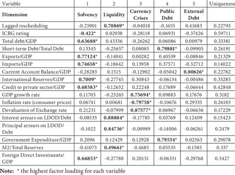 Rotated Component Analysis Factor Matrix Rotated Factor Loadings Download Table