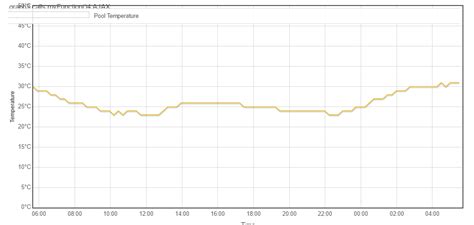 Jquery Flot Chart Pulling Data From Mysql Ajax Js Stack Overflow