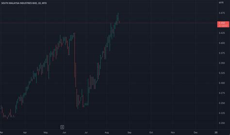 Smi Stock Price And Chart — Myx Smi — Tradingview