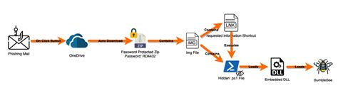BumbleBee DocuSign Campaign Toxin Labs