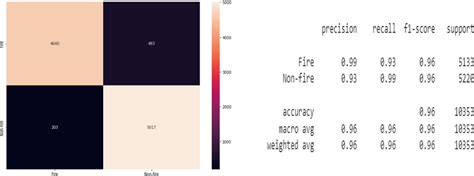 confusion matrix and classification report using sgd optimizer