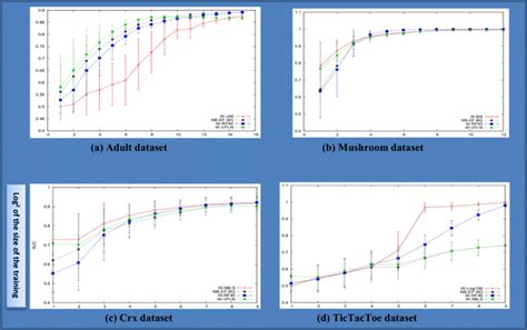 AUC according to the log² of the number of examples learned Download Scientific Diagram