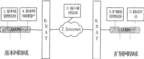 Method For Realizing Self Adaption Extension Domain Management Entity
