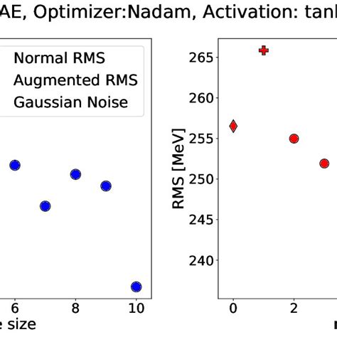 the root mean square errors for different resampling sizes blue colors
