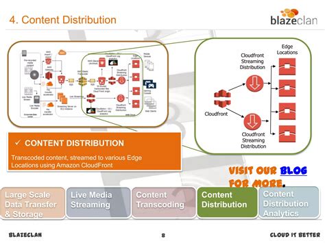 Cloud For Media A Complete Solution Stack For Faster Cloud Adoption Pdf