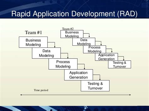Explain Rad Model With Diagram Rad Model