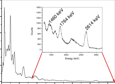 Gamma Ray Spectrum Form The Original Sample With 232 Th 238 U And 40 K