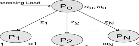 Single Level Tree Network Download Scientific Diagram