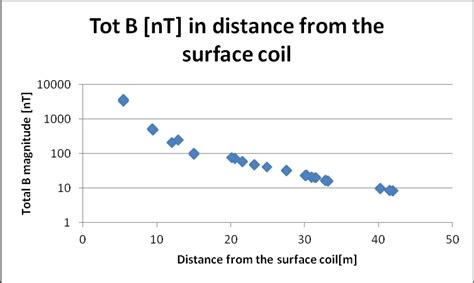 Measured Field On The Axis Of The Surface Beam Coil Download