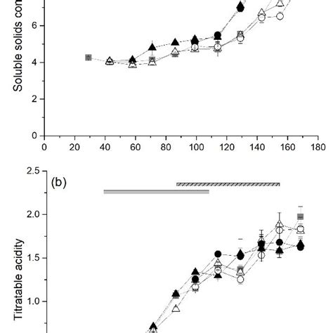 The Effect Of Time Of Manipulation Of Carbohydrate Supply Together With