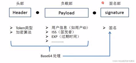 软件安全测试 Web安全测试基础 Csdn博客