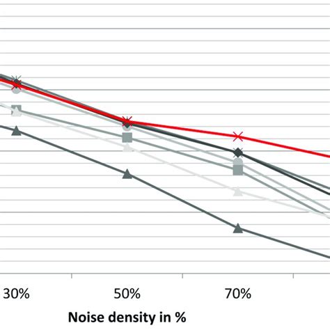 The Variation Of The Psnr According To The Impulsive Noise Density Download Scientific Diagram