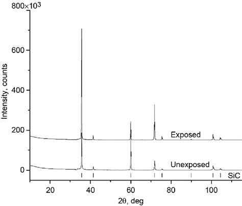 X Ray Diffraction Patterns Of Silicon Carbide Samples Unexposed And Download Scientific