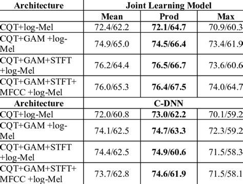 Performance Comparison Device A Bandc On Dcase 2018 Task 1b Dataset