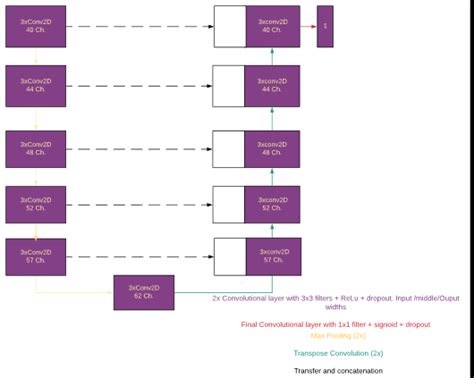 Proposed Generalized U Net Architecture Download Scientific Diagram