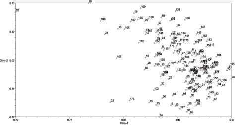 two dimensional plot of the principal components analysis of ssr data