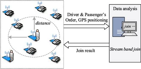 Figure 1 From Nereus A Distributed Stream Band Join System With