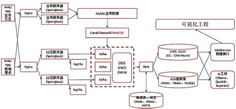 Data Warehouse Real Time Part Ⅰ Jerrysblog