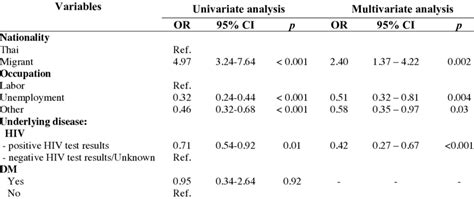 Characteristics Clinical Factors And Associated Factors With