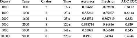Classification Metrics For Various Mcmc Tuning Parameters Using Five