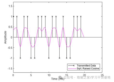 基于matlab进行升余弦滤波 知乎