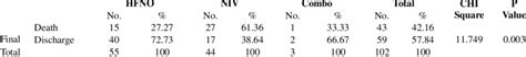 Showing Death Or Discharge With Hfno Niv And Combo Ie Combination