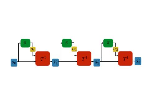 Towards A Simple Approach To Multi Step Model Based Reinforcement