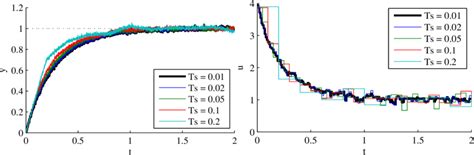 Experiment 421 Influence Of Different Sample Time Settings On