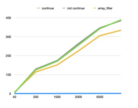 Arrayfilter Versus Loop Condition Checks Exakat