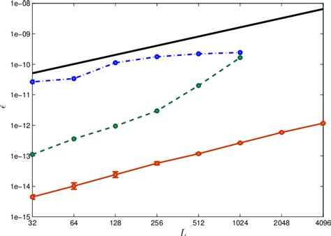 Numerical Accuracy Of The Algorithms Implementing The Following Download Scientific Diagram