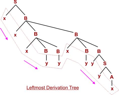 Leftmost Derivation In Automata CS Taleem