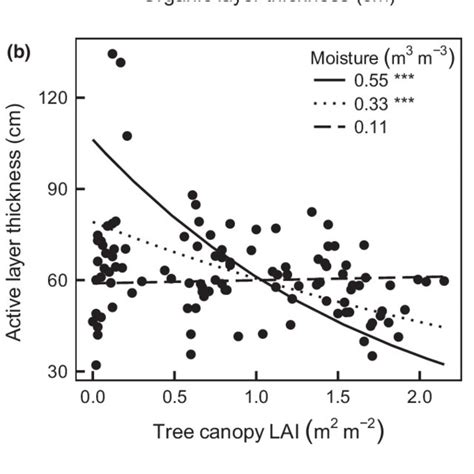 partial residual plots for the main effects in the multiple regression