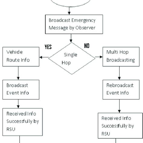Flow Chart Of Emergency Message Broadcasting Download Scientific Diagram