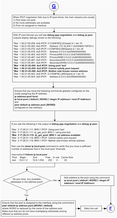 PPP Troubleshooting Flowchart Cisco