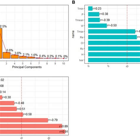 Principal Component Analysis Of Meteorological Variables Percentage Of Download Scientific