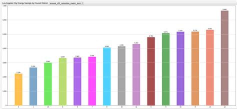 City Wide Led Street Light Savings Los Angeles Ca Axibase Time Series Database Use Cases Atsd