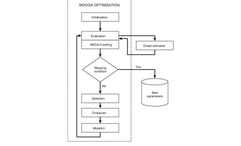 Scheme Of Mooga Algorithm Adapted To Onset Detection Download