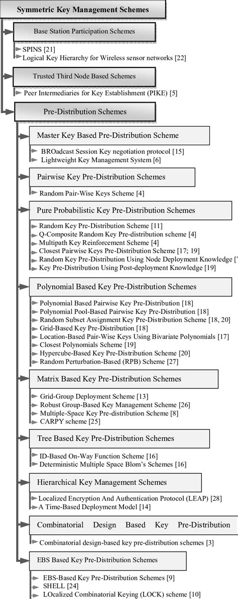 classification of symmetric key management schemes download