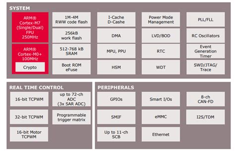 Xmc7000 32 Bit Industrial Microcontrollers Infineon Technologies Mouser