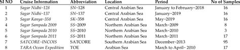 Summary Of The Arabian Sea Cruises And In Situ Datasets Download