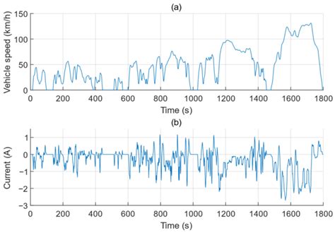 A Vehicle Speed And B Discharge Current Derived From The Wltp Test Download Scientific