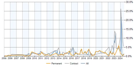 Data Protection Jobs In Lancashire Co Occurring Skills And Salary Benchmarking It Jobs Watch
