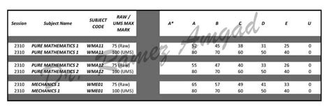 Edexcel Ial Maths As Predicted Boundaries Redexcel
